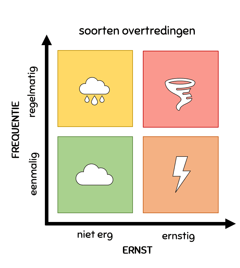 Na regen komt zonneschijn – GBS De Regenboog